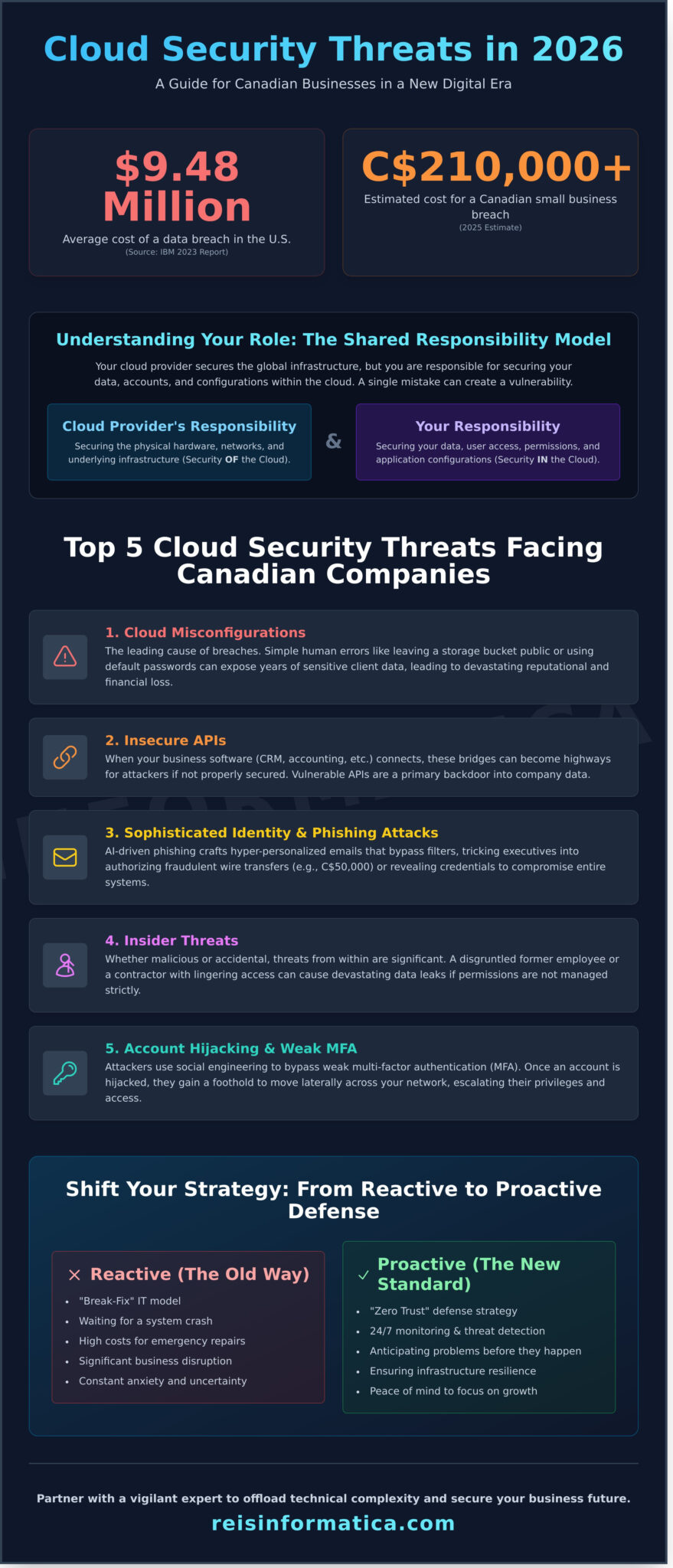 Cloud Security Threats 2026: Protecting Businesses in Toronto, Waterloo ...